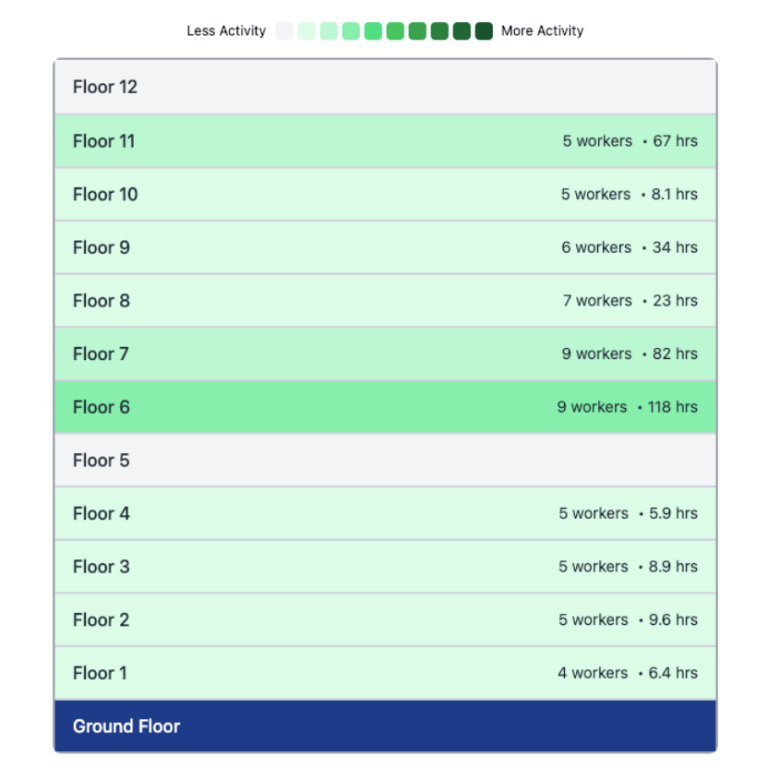 Smart construction productivity software for busy sites
